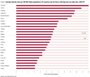 Femicidio: Latinoamérica tiene las tasas más altas del mundo - Cosecha Roja